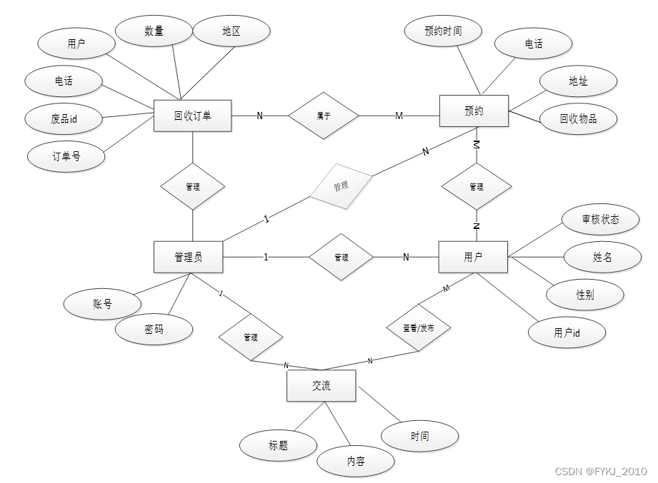 Spring Boot旧物回收管理系统毕业设计源码221713 旧物回收系统springboot Csdn博客