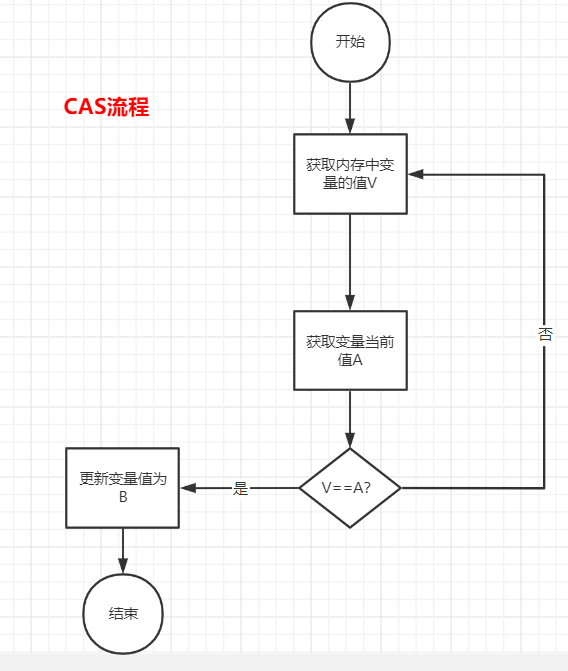 Java多线程：cas从原理到应用cas多线程原理 Csdn博客 