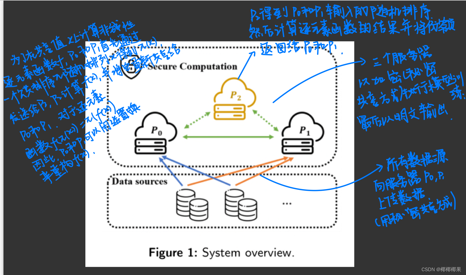 《Towards Secure and Practical Machine Learning via Secret Sharing and Random Permutation》论文学习笔记 ...