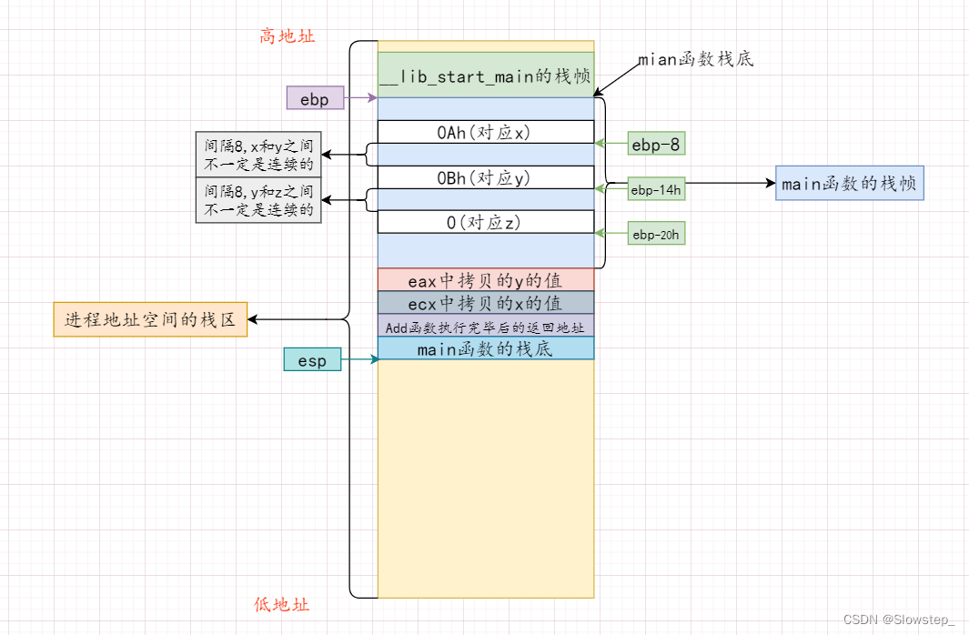 函数栈帧的创建与销毁_libc start main-CSDN博客