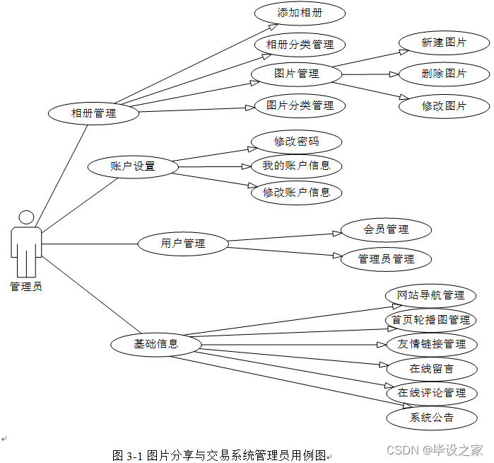 云上记翼图片分享与交易系统的设计与实现(论文+源码)_jsp_234-CSDN博客