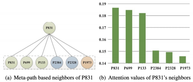 HAN:Heterogeneous Graph Attention Network 算法理论_han算法-CSDN博客
