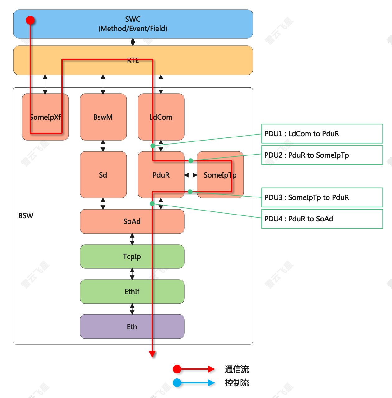 SOME/IP协议详解「4.2·经典AutoSAR下的SOME/IP-TP」_someip tp-CSDN博客