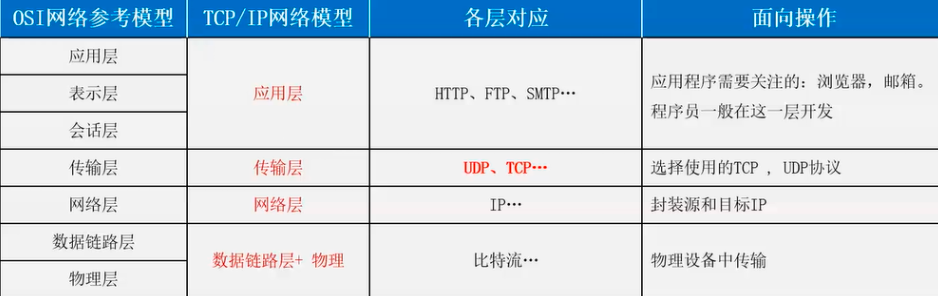 网络编程网络通信的介绍,UDP通信程序,TCP通信程序_datagramsocket 服务端-CSDN博客