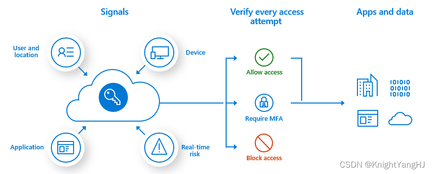 【M365】为Microsoft 365用户启用MFA_microsoft 365 mfa设置-CSDN博客