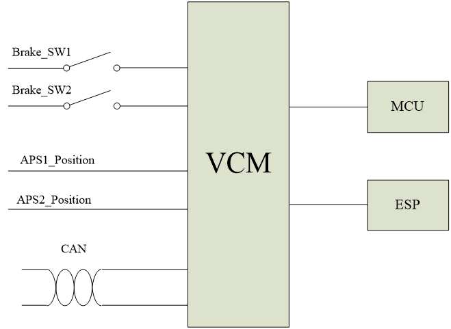 【AUTOSAR】VCU开发实际项目讲解（十六）----VCU ESP控制_vcu项目-CSDN博客