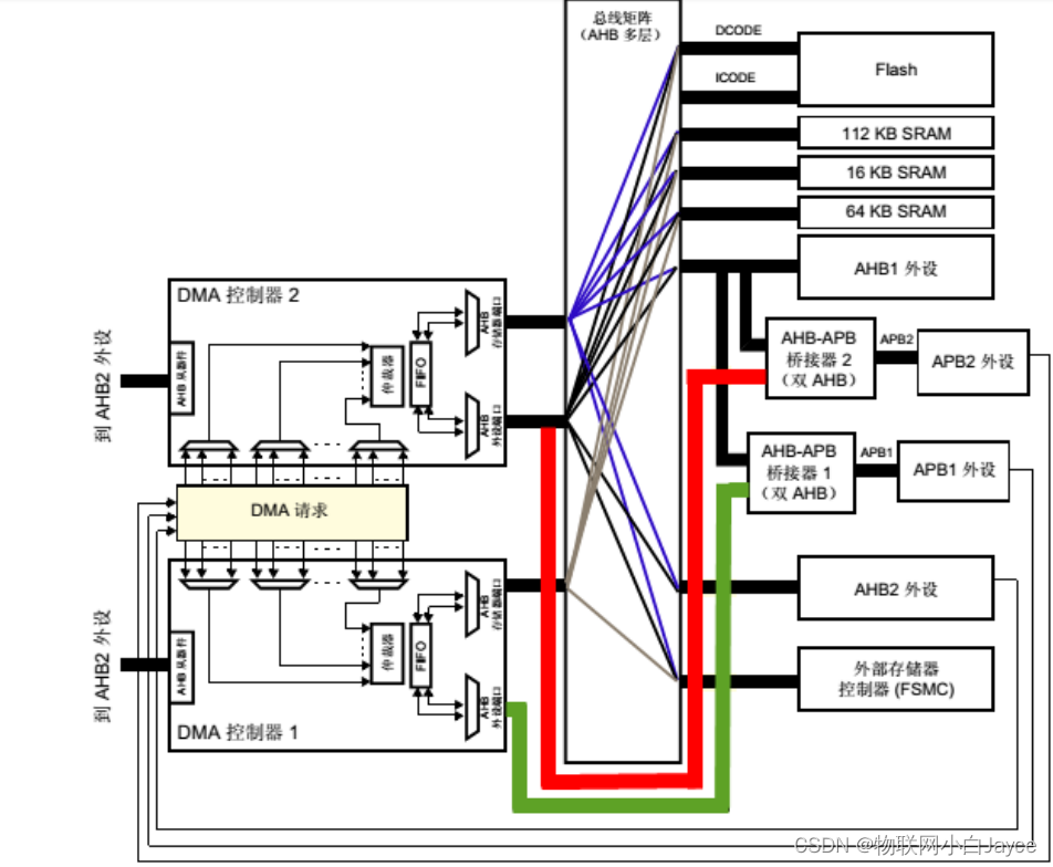 Stm32f407霸天虎hal库学习笔记——dma的存储器到存储器传输模式dma2控制器支持存储器到存储器的传输 Csdn博客 