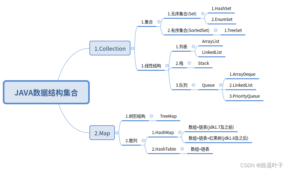 【java集合面试宝典】java集合体系？arraylist和linkedlist的区别？collection 和 Collections的区别？— Day07 Linkedarraylisr