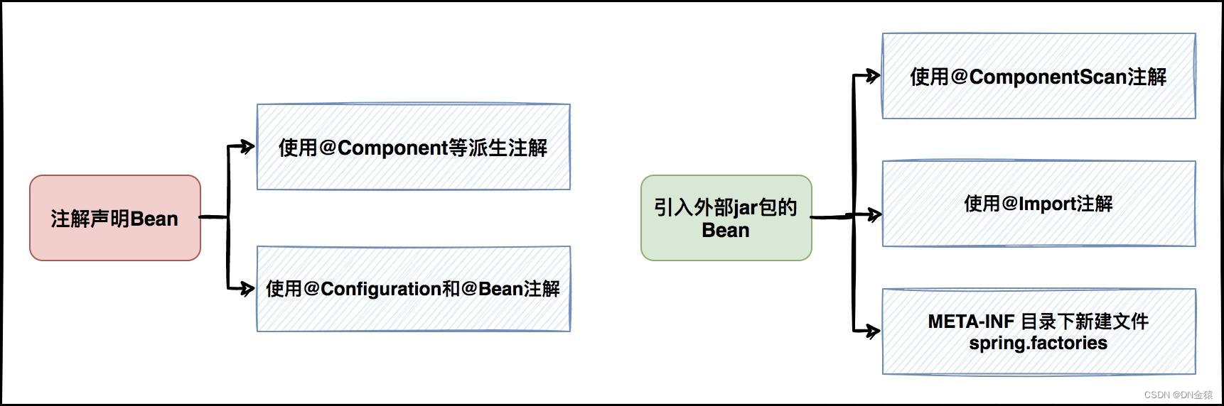 SpringBoot引入第三方jar的Bean的三种方式_spring导入外部bean-CSDN博客