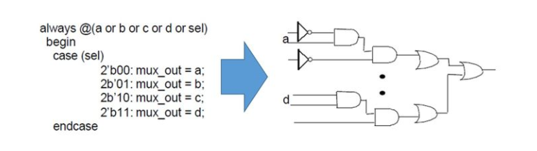 VIVADO synthesis和implementation具体完成什么操作_synthesis and implementation out of date-CSDN博客