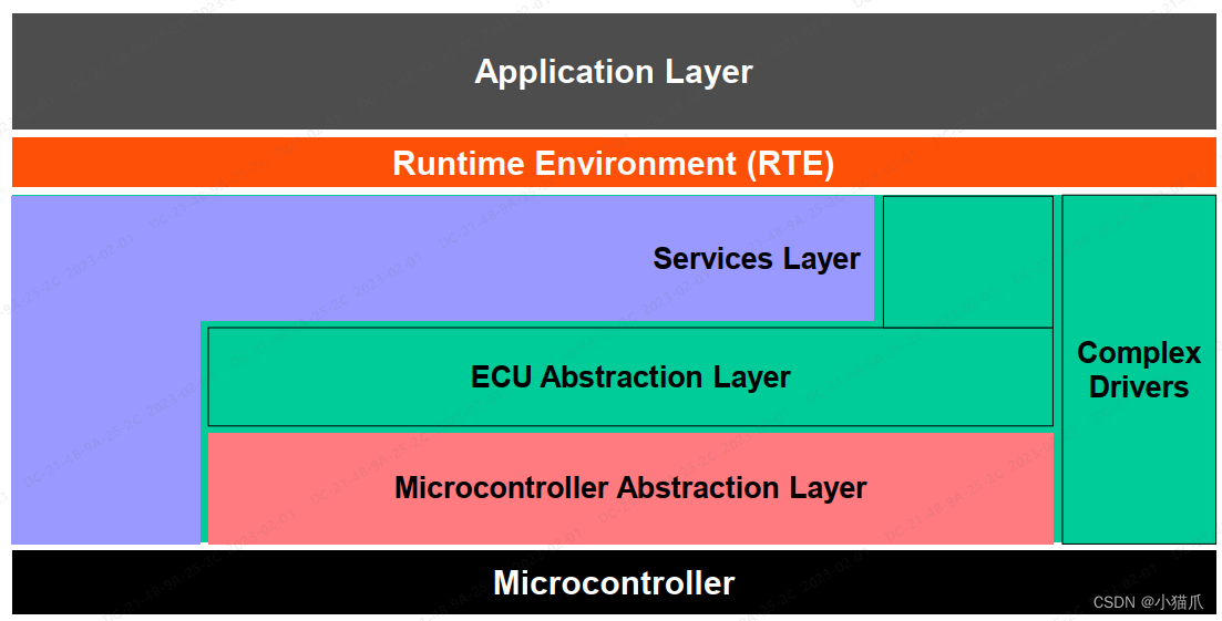 【小猫爪】AUTOSAR学习笔记01-AUTOSAR架构简介-CSDN博客