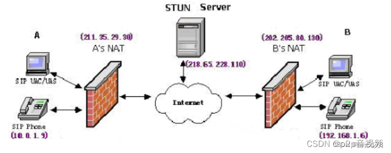 p2p打洞源码,p2p内网穿透源码,NAT内网穿透源码,NAT穿透源码-CSDN博客