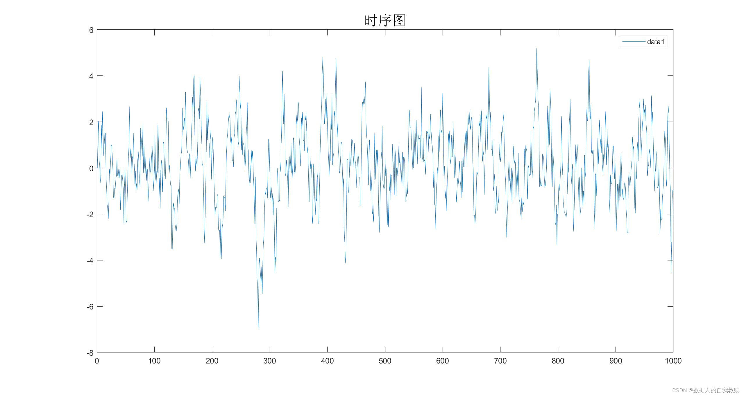 【应用时间序列】第三次上机——随机模拟AR(1)模型_ar(1)模型图像-CSDN博客