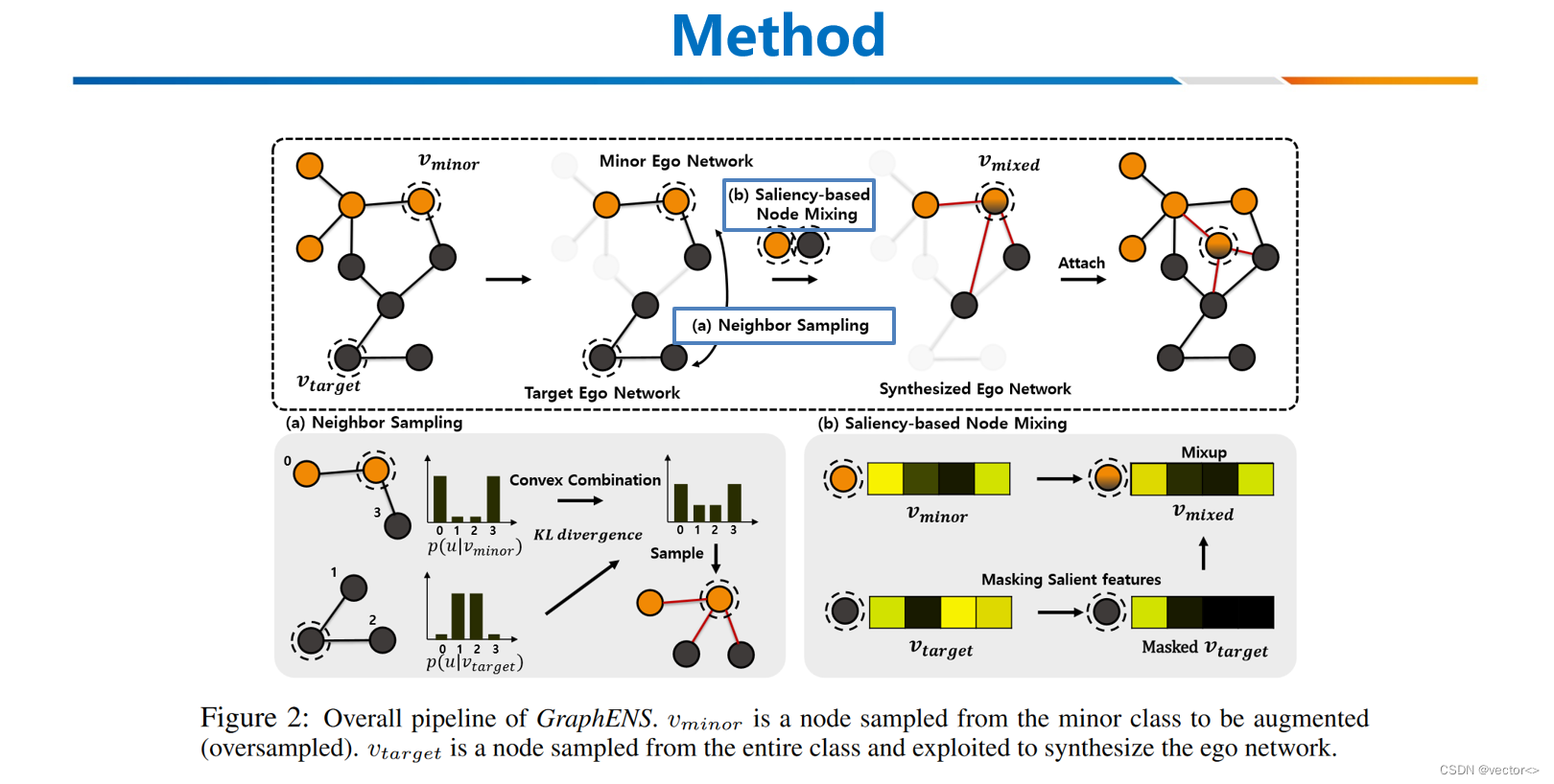 【论文分享】图上的不平衡节点分类:graphens Neighbor Aware Ego Network Synthesis For Class Imbalanced Node