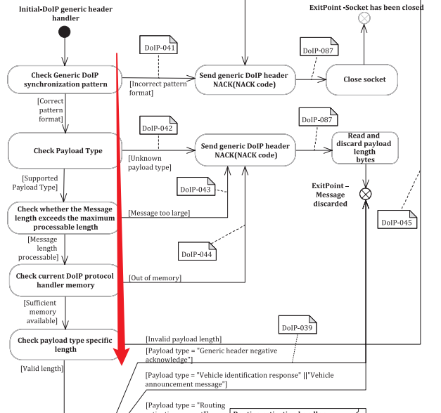 DoIP协议：通用DoIP首部否定确认码02和03的区别_doip 8003-CSDN博客