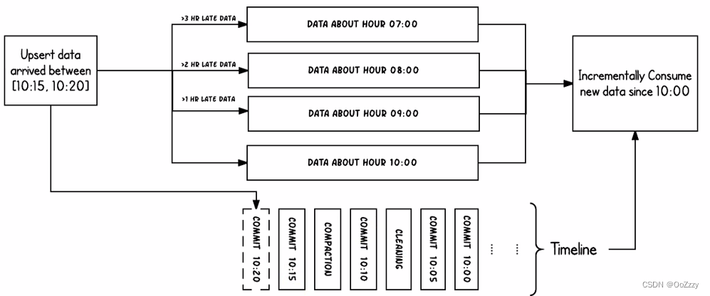 Hudi学习二：Hudi基本概念_hudi parquet-CSDN博客