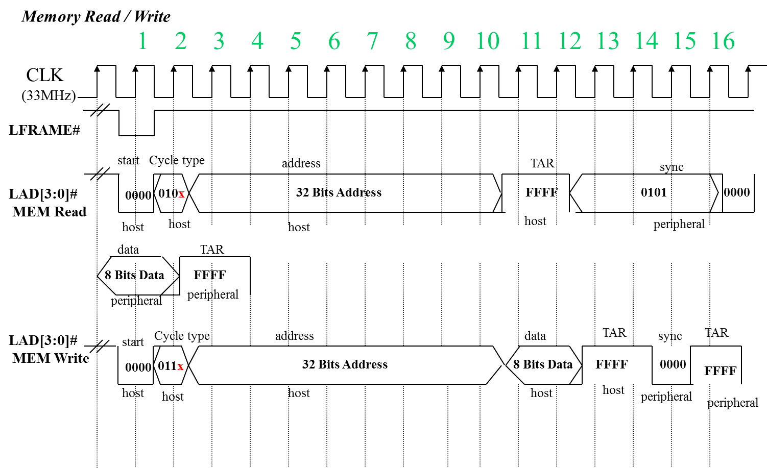 LPC总线协议介绍_lpc协议-CSDN博客