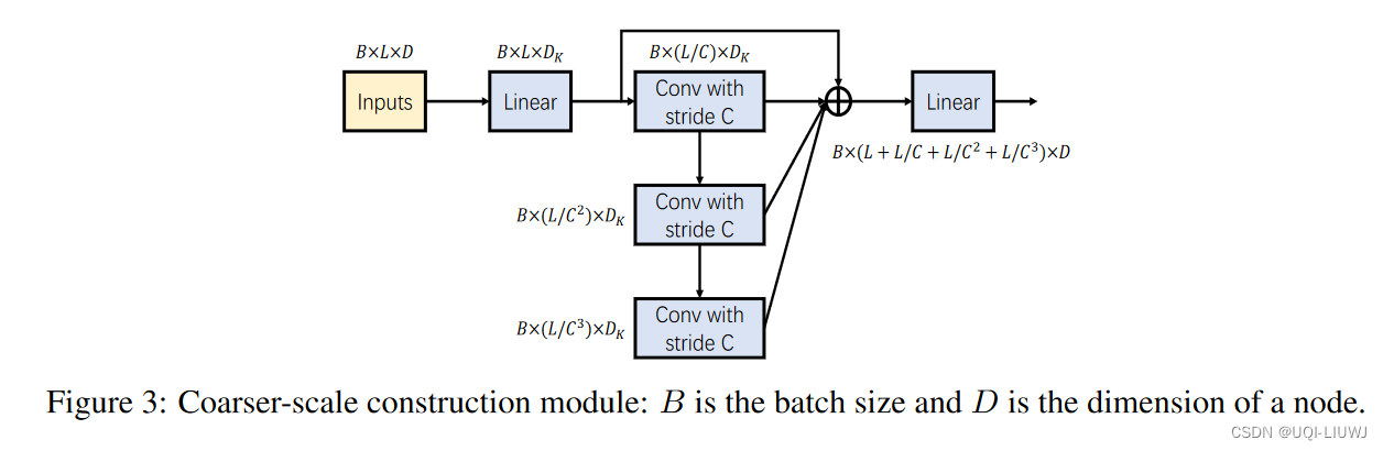 论文笔记：PYRAFORMER: LOW-COMPLEXITY PYRAMIDAL ATTENTION FOR LONG-RANGE TIME SERIES MODELING AND ...