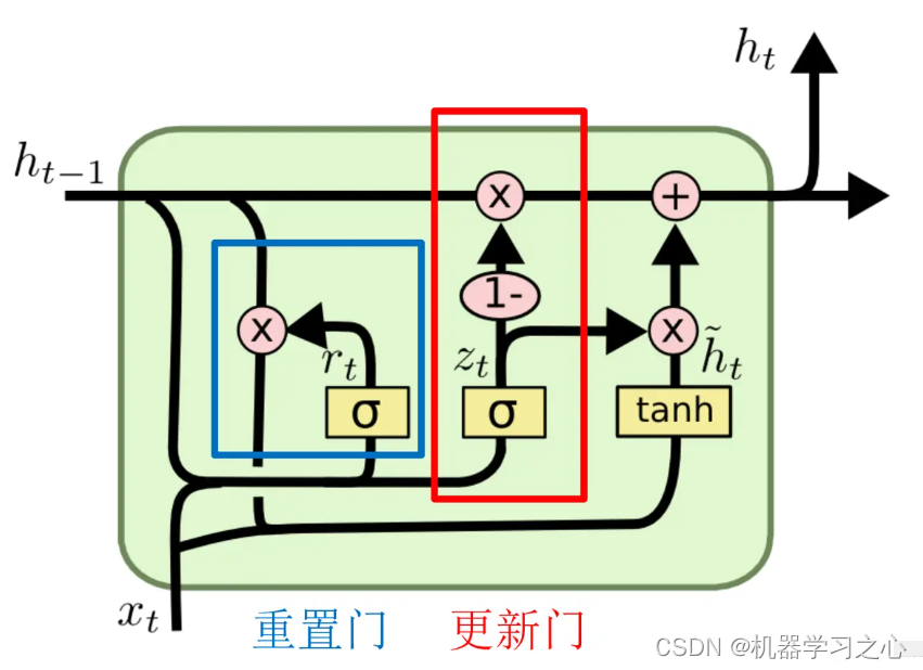时序预测 Matlab实现gru门控循环单元时间序列未来多步预测gru预测多天 Csdn博客