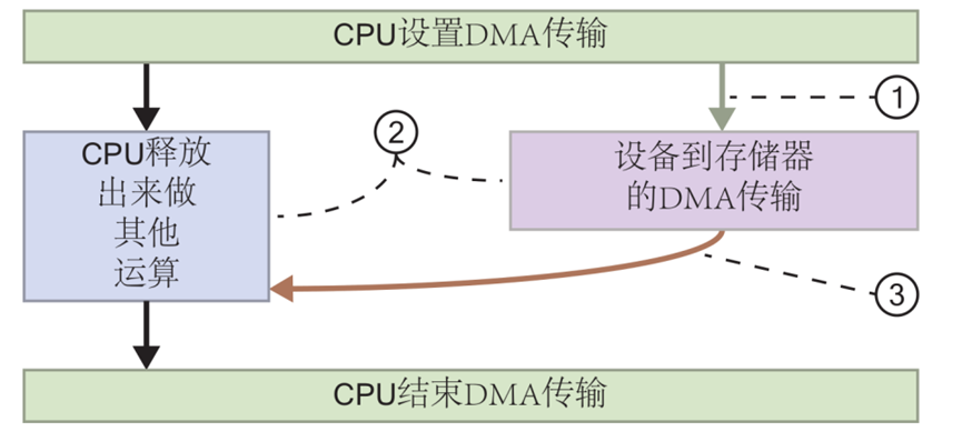 [ZYNQ]开发之DMA的理解及应用_zynq dma-CSDN博客