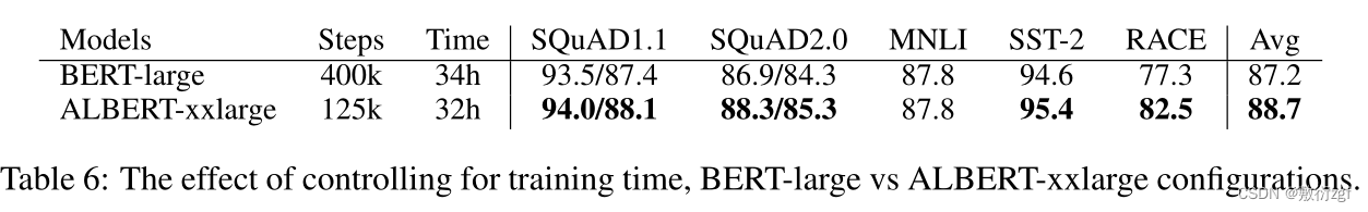 【论文阅读】AlBert: A Lite Bert For Self-Supervised Learning Of Language Representations-CSDN博客