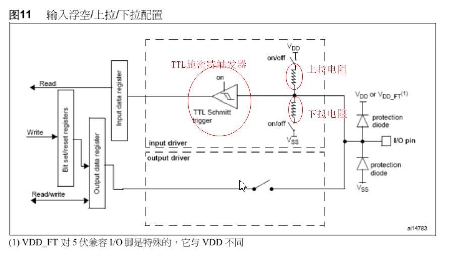 GPIO基本原理（STM32）_gpio配置为上拉输入 此时还能输出0吗-CSDN博客