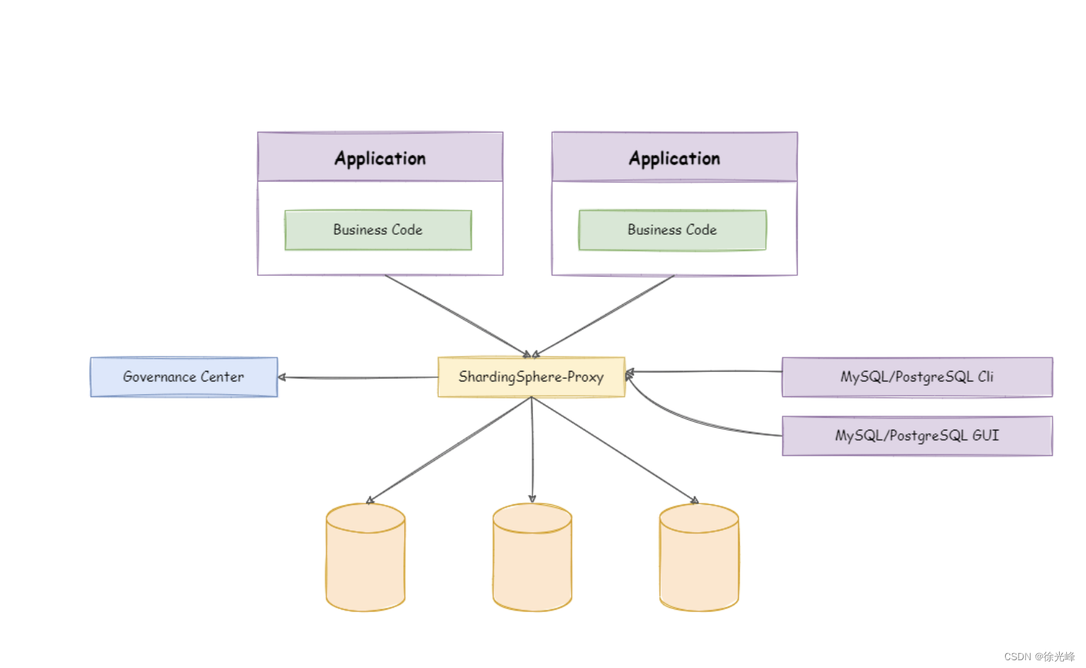 ShardingSphere新一代读写分离、分库分表神器-CSDN博客