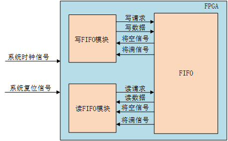 ZYNQ&FPGA FIFO IP核实验_Nadukab的博客-CSDN博客