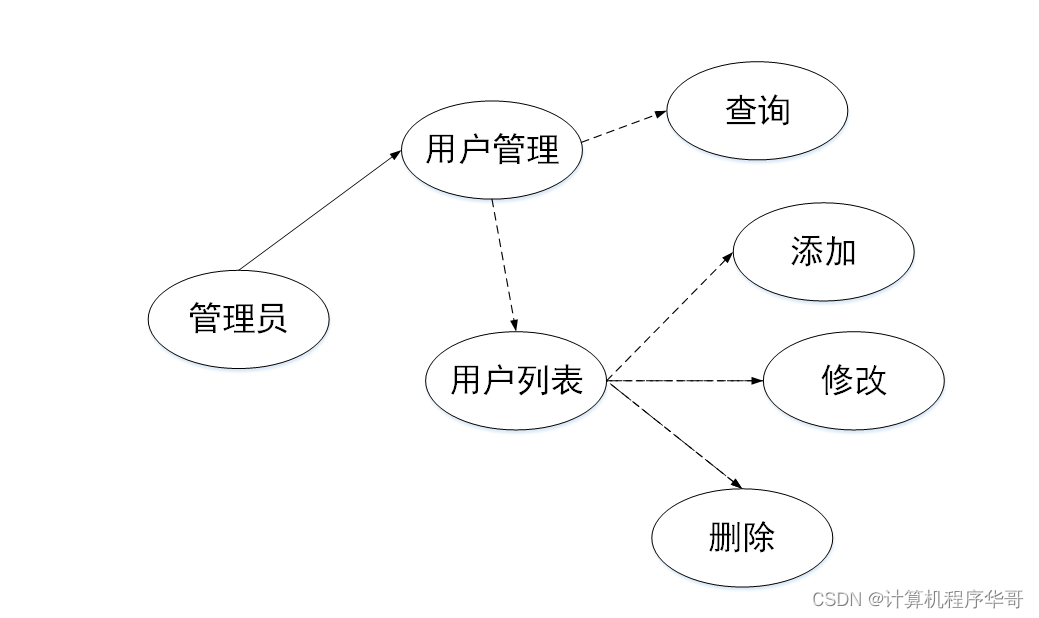 计算机毕设（附源码）JAVA-SSM基于web的网上订餐系统_订餐系统数据流图-CSDN博客