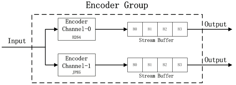4.音视频工作流程分析 — Encode 视频编码模块_码流通道-CSDN博客