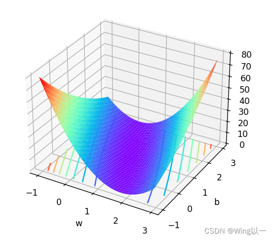 【机器学习】2、梯度下降(线性回归)(上)xdotw Csdn博客