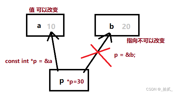 Const修饰指针—常量指针和指针常量 Csdn博客 
