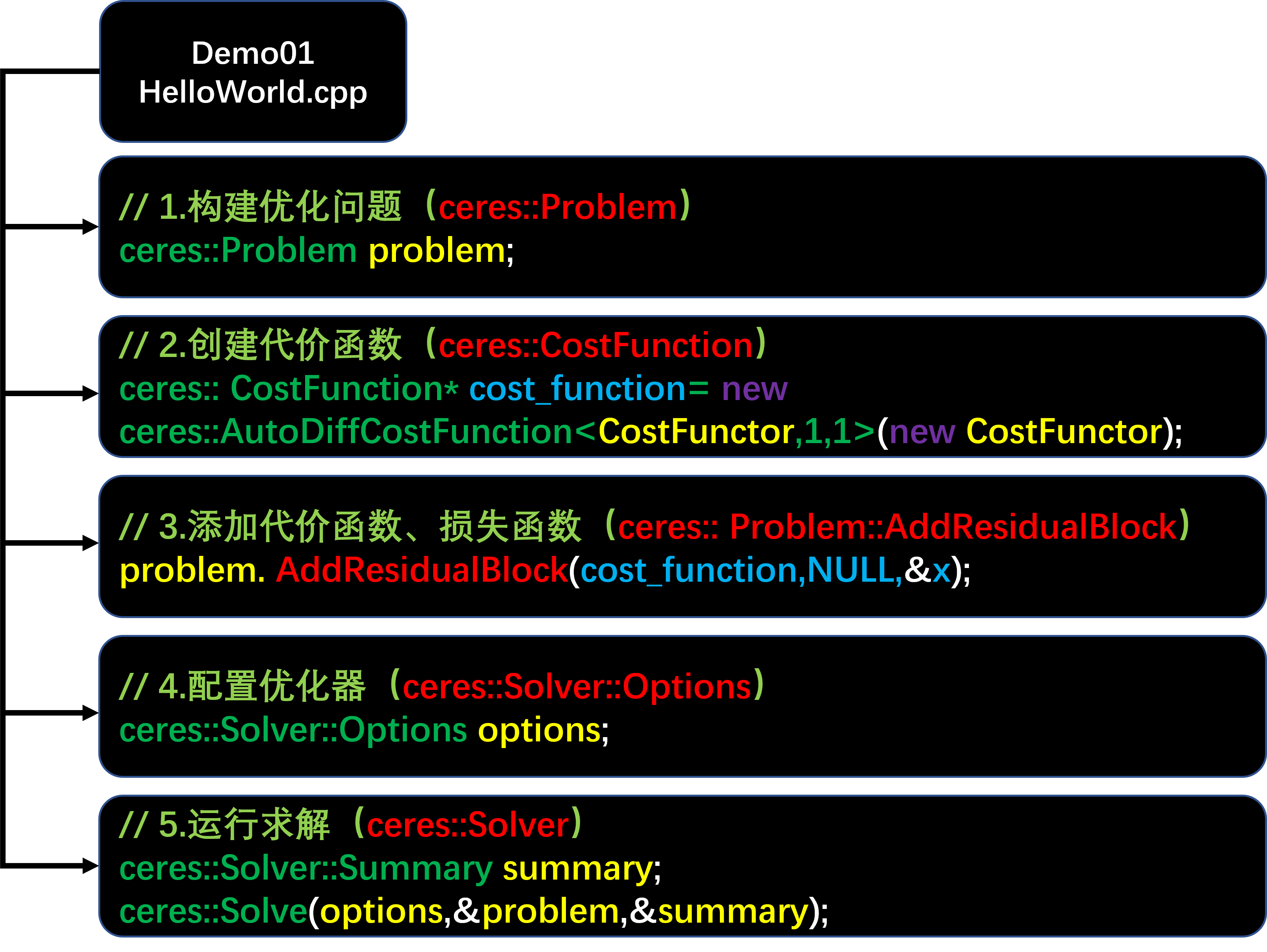 Ceres优化库学习01 Helloworld 构建一个极简线性优化问题（使用自动求导的方式）ceres 线性规划 Csdn博客 