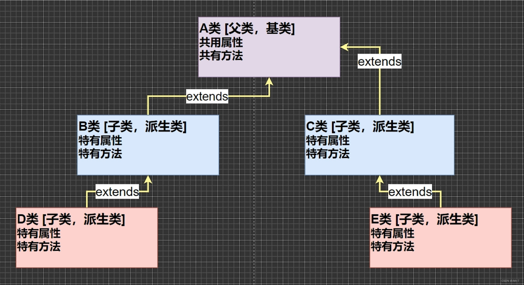 【基础】java 面向对象编程——继承java怎么让一个bean继承多个bean Csdn博客 3414