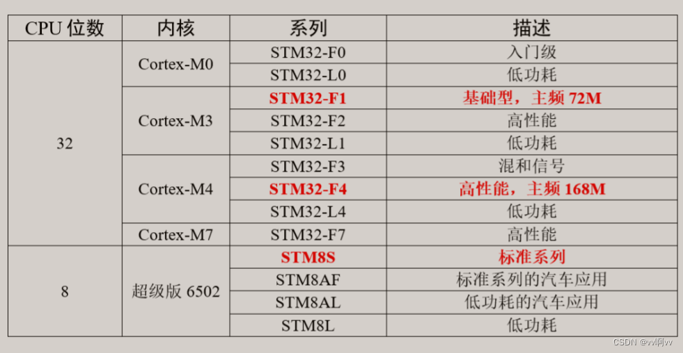 初识stm32 Csdn博客