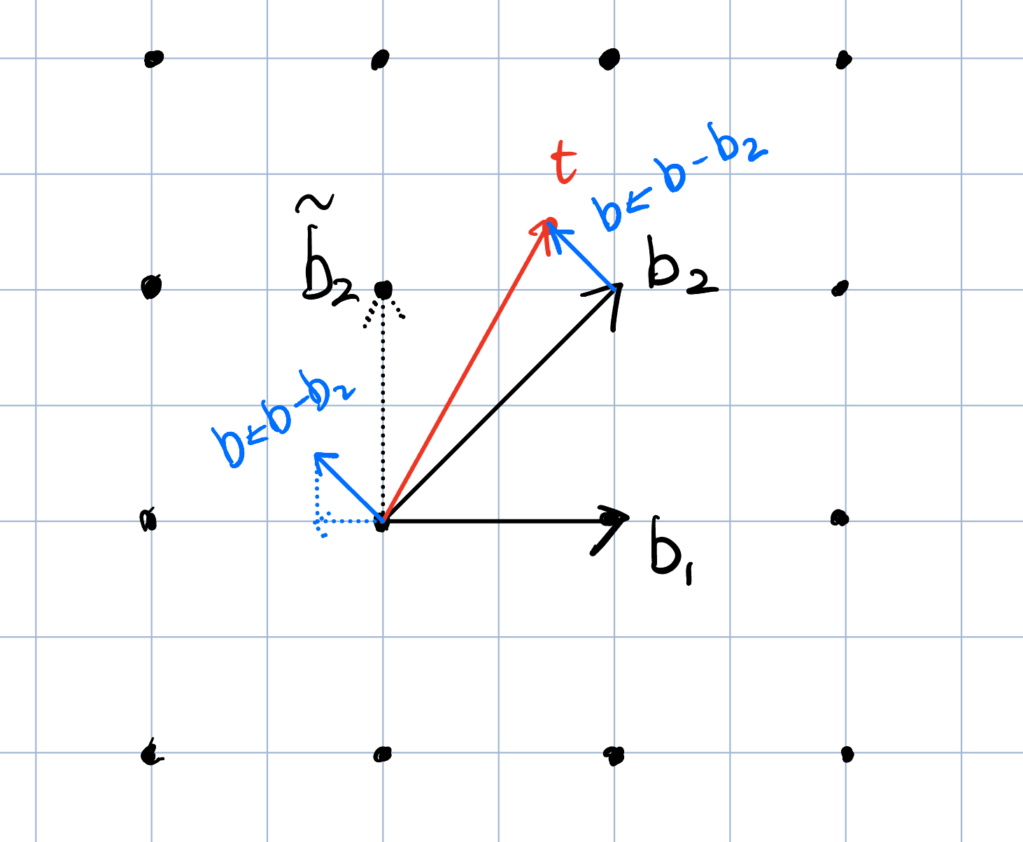 最近平面算法(The Nearest Plane Algorithm)-CSDN博客