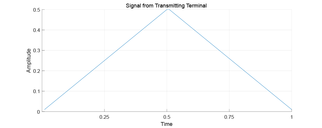 【Pluto SDR】简单模拟通信系统_怎么用matlab的pluto发送信号-CSDN博客
