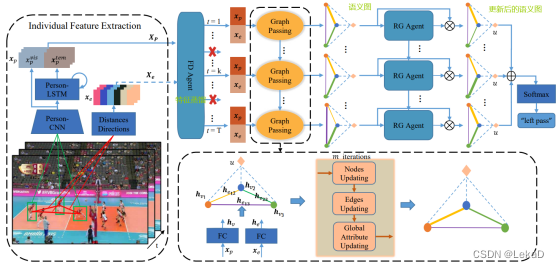 【论文笔记】群体行为识别综述-CSDN博客