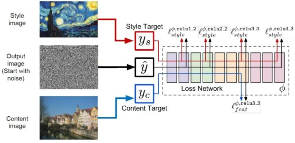 机器学习笔记：fast style transfer原理-CSDN博客