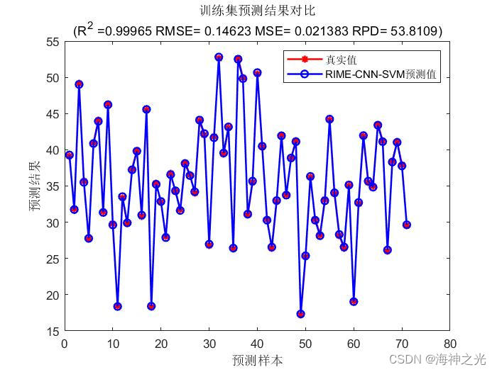 【SVM回归预测】雾凇算法优化卷积神经网络结合支持向量机RIME-CNN-SVM数据回归预测【含Matlab源码 3326期】_svm神经网络的数据预测-CSDN博客