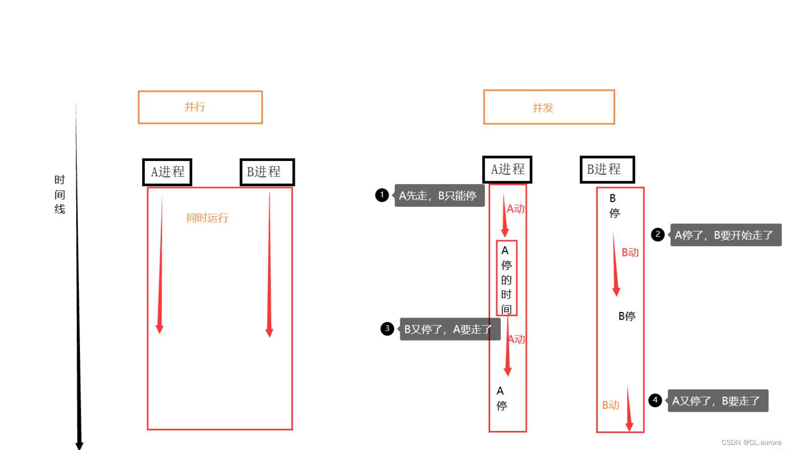 程序进程线程并行并发windows进程与线程的并发性 Csdn博客
