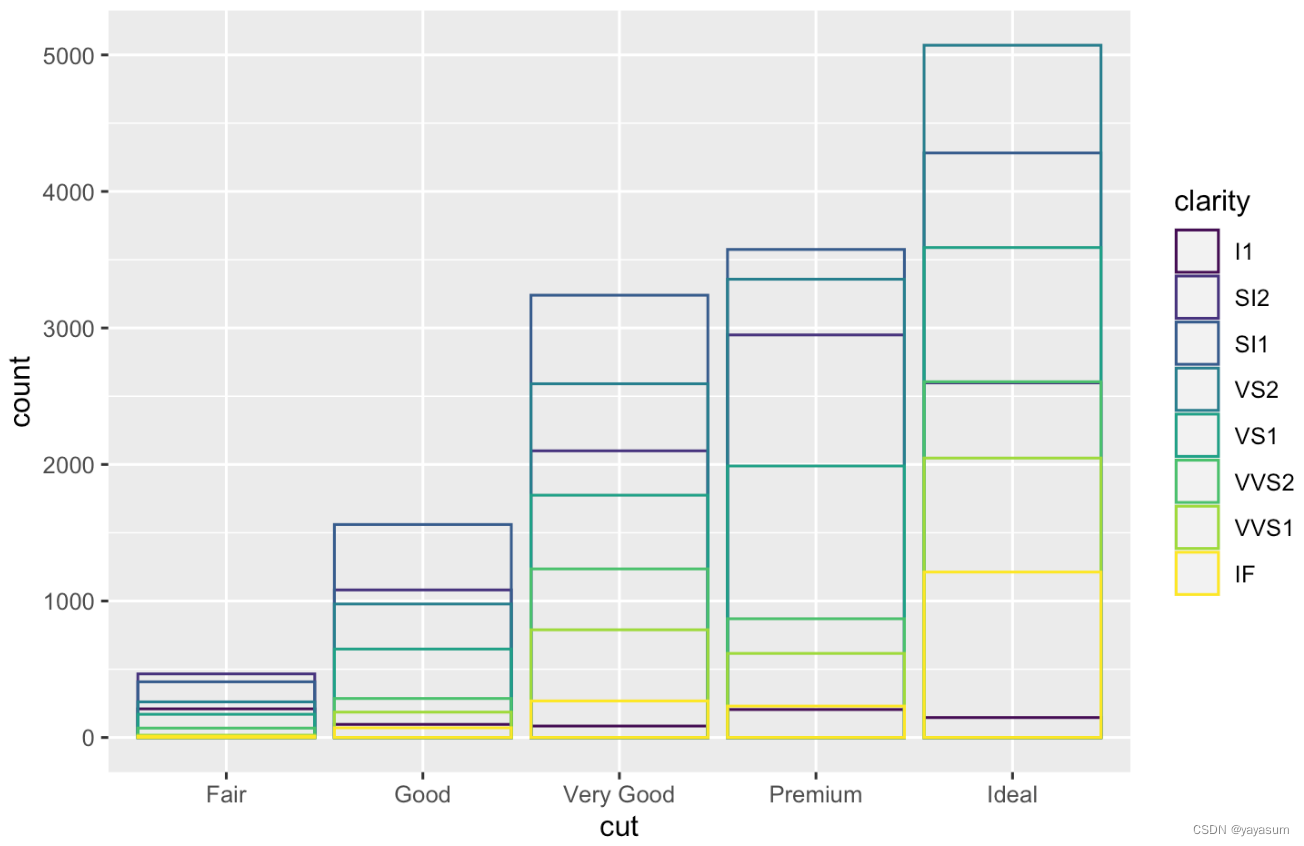 使用ggplot2进行数据可视化—位置调整（六）ggplot 控制图形位置 Csdn博客 3578