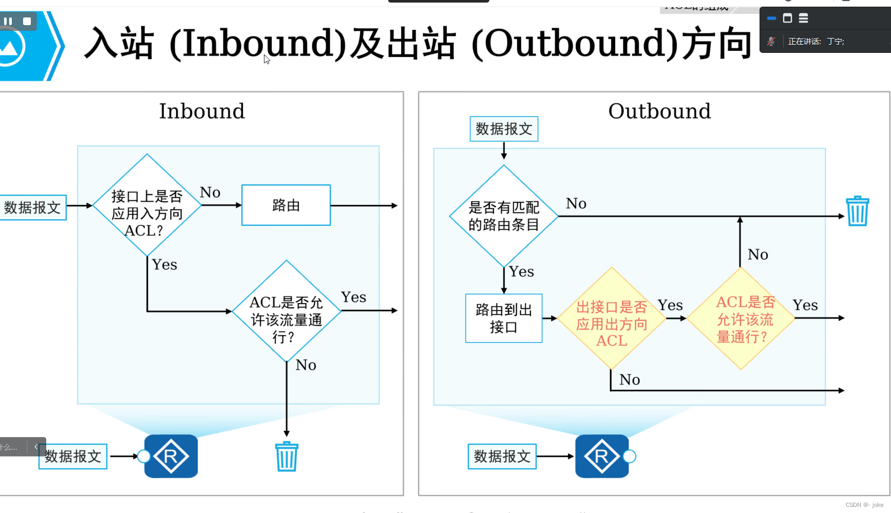 ACL原理与配置_acl 2000 inbound-CSDN博客