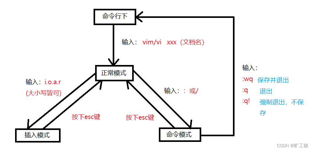 Linux Vivim Csdn博客 