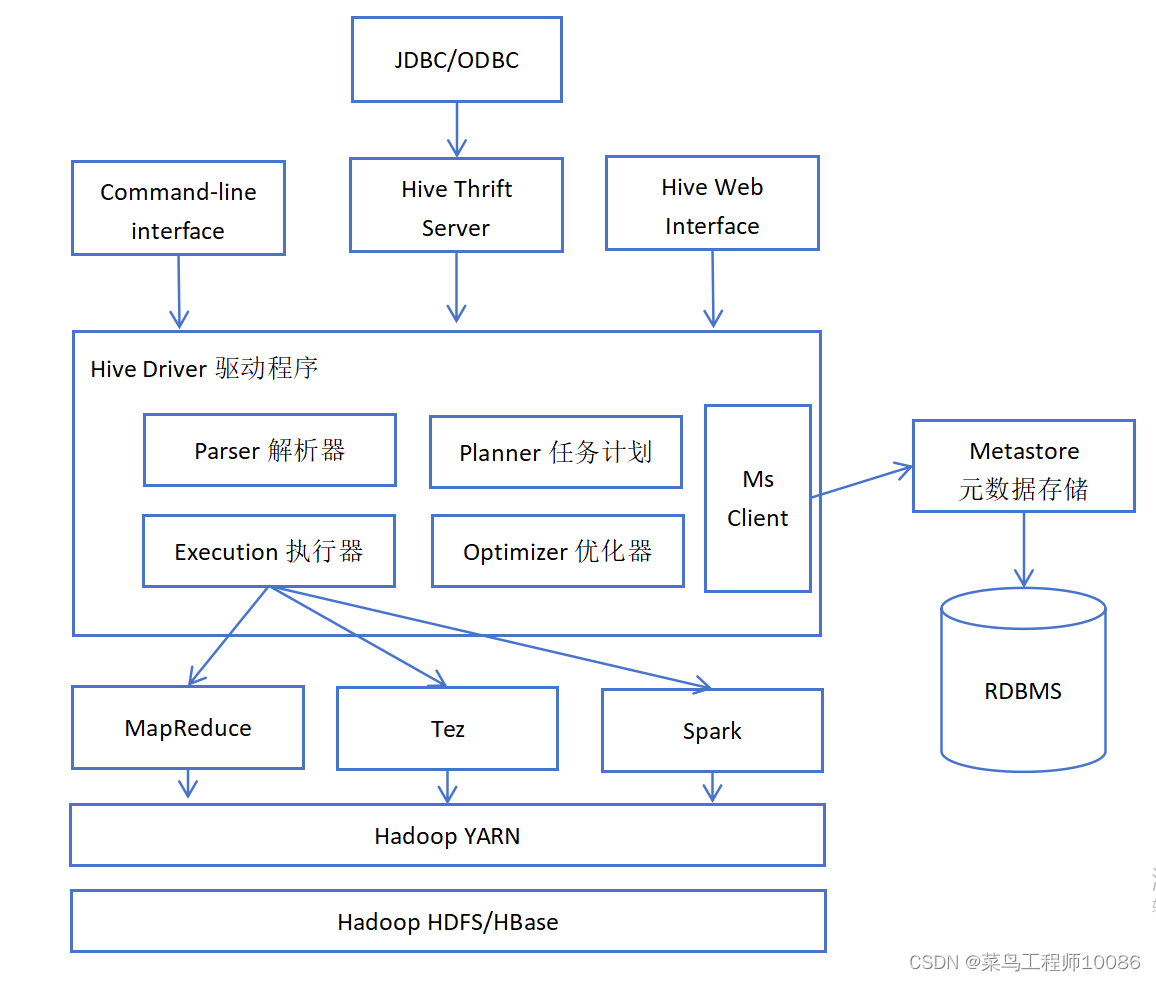 Apache Hive概述以及在linux安装hive-CSDN博客