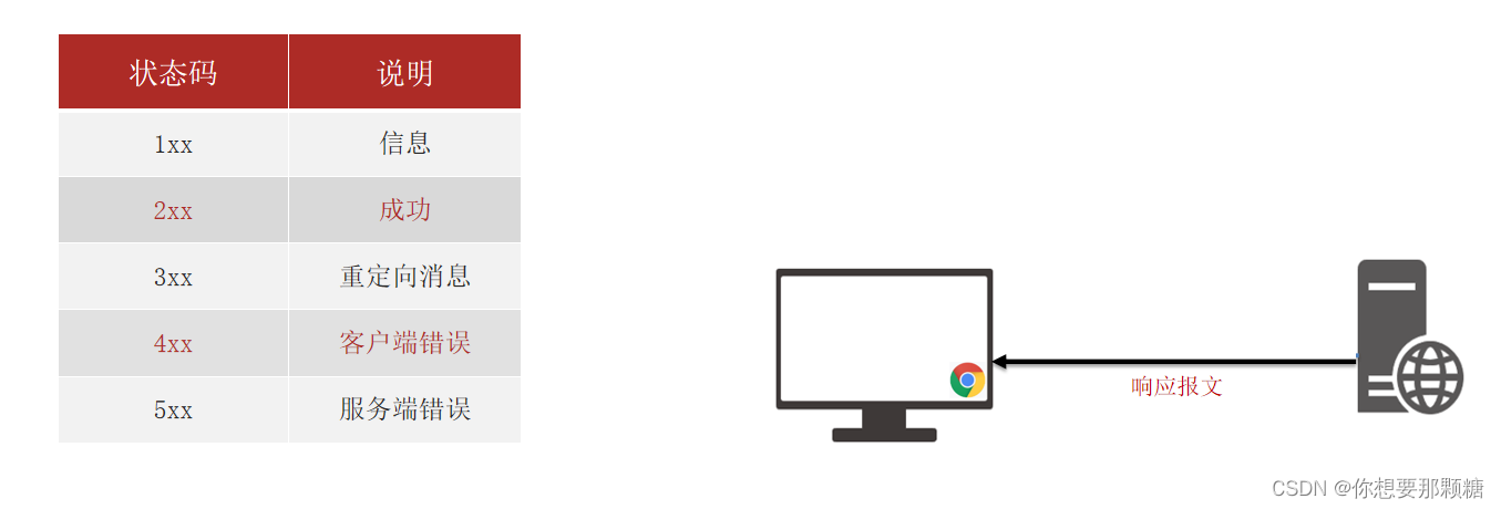 axios（URL+http报文+form-serialize插件的使用）-CSDN博客