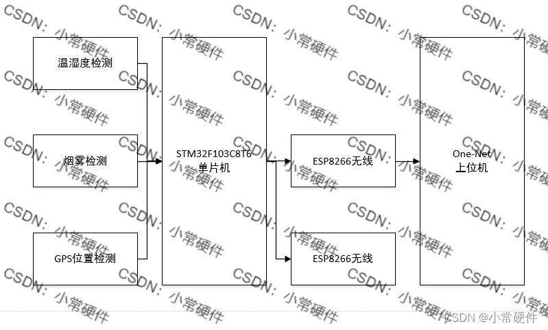 Stm32开发实例 基于stm32单片机的智能快递系统 基于stm32技术的物流分拣控制系统 Csdn博客