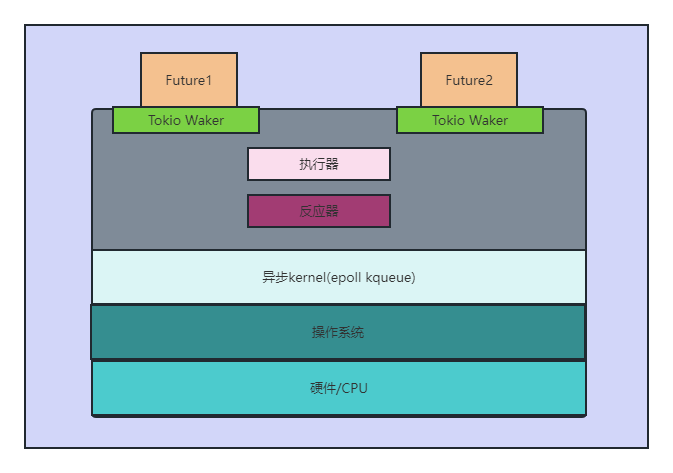 Rust异步编程之tokio入门rust Tokio Csdn博客
