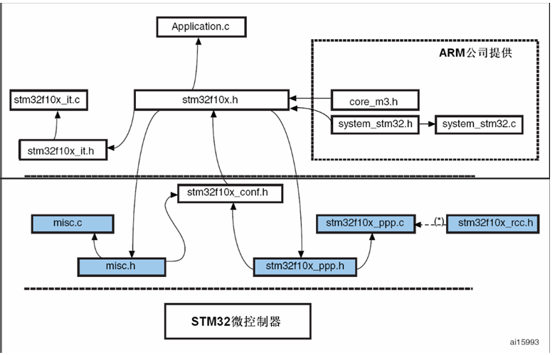 STM32F1/F4标准固件库详解_stm32f40x固件库中文解释-CSDN博客