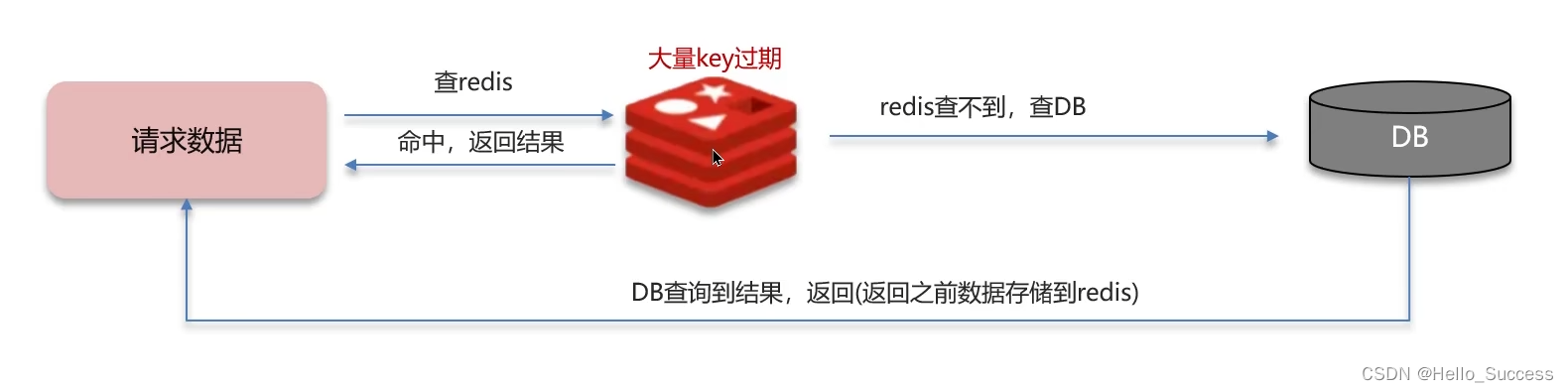 【Redis篇】Redis缓存之缓存雪崩_redis缓存雪崩-CSDN博客